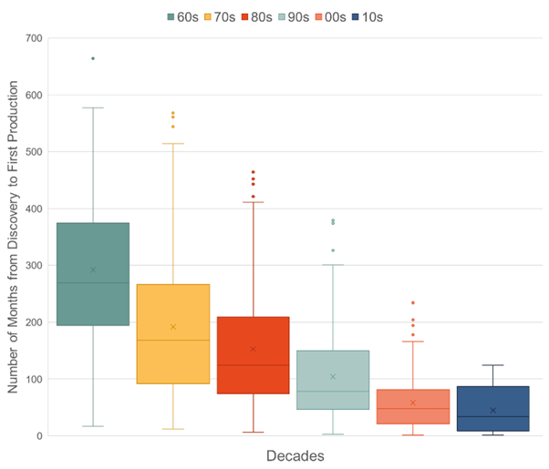 Upstream & CCUS Database: Trend of the Week-bMark™