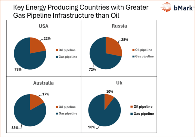 oil and gas pipeline infrastructure